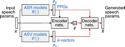 Figure 2 From Non Parallel And Many To Many Voice Conversion Using