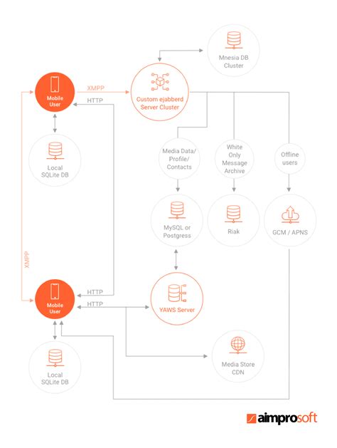 How To Create A Chat App Like Whatsapp For Android And Ios Aimprosoft