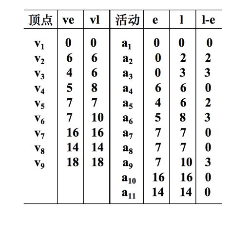 数据结构——图的关键路径（aoe和aov网）aov网和aoe网 Csdn博客
