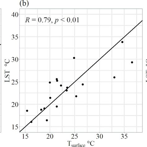 Landsat 8 Land Surface Temperature LST Compared With Raw Field Download Scientific Diagram