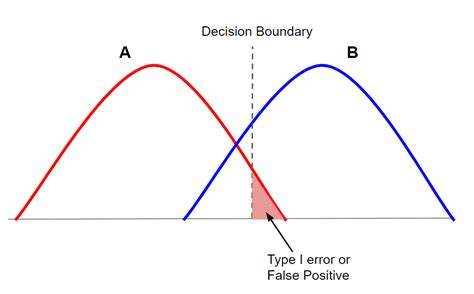 Understanding Alpha Beta And Statistical Power By Vivienne