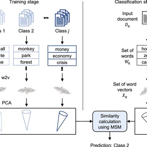 text classification based on word subspace under the msm framework