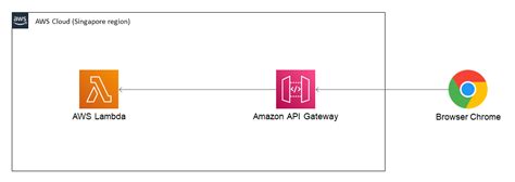 Restful Api Serverless Lambda Python Api Gateway