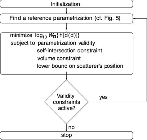 The Isogeometric Shape Optimization Algorithm Used In The Current Work