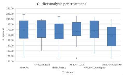 Outlier Analysis Per Treatment Download Scientific Diagram
