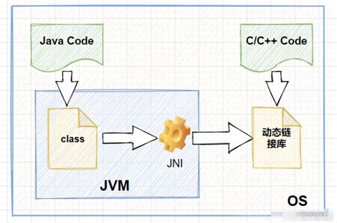 【java基础】jni机制开发指南—认识jni原理及如何用 java 调用 c 的动态链接库 csdn博客