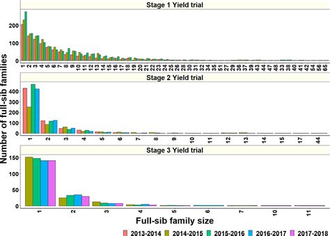 frontiers genomic selection for grain yield in the cimmyt wheat