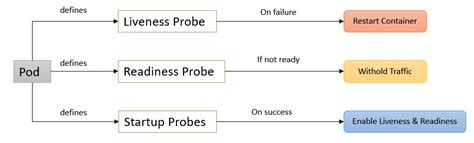 K8s For Data Engineers — Probes Ensuring Requests Are Only Processed By Amit Singh Rathore