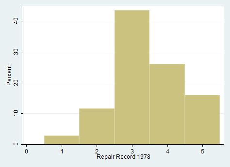 Introduction To Graphs In Stata Stata Learning Modules