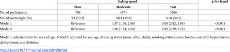 Association Between Eating Speed And Overweight Status Download Scientific Diagram