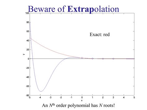 Ppt Interpolation Methods Understanding And Implementing The