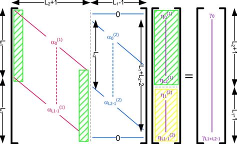 Matrix Equation For The Design Of The Deconvolution Filter Download Scientific Diagram
