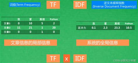 《自然语言处理学习之路》01 搜索引擎（tfidf）及其简单实现tf Idf稀疏矩阵 Csdn博客