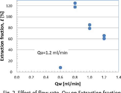 Figure 3 From Protein Separation Using Reverse Micellar Solution In A