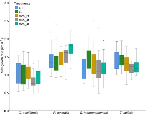 Maximum Growth Rate Cm D −1 N 15 Of The Four Emergent Macrophytes Download Scientific