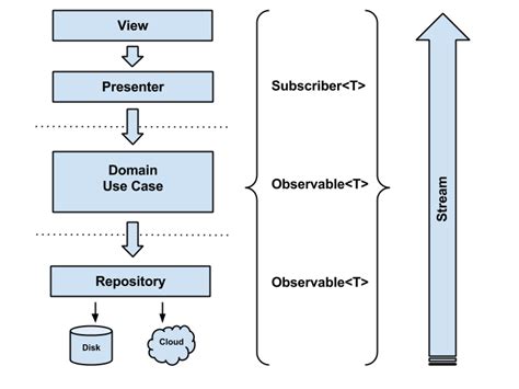 android architecture blueprints nickos agas