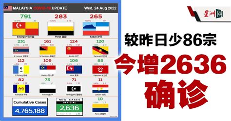 Sin Chew Daily 星洲日報 On Twitter 今日新增病例最高的依然是雪兰莪州，达791宗，第二是霹雳州283宗，第三是沙
