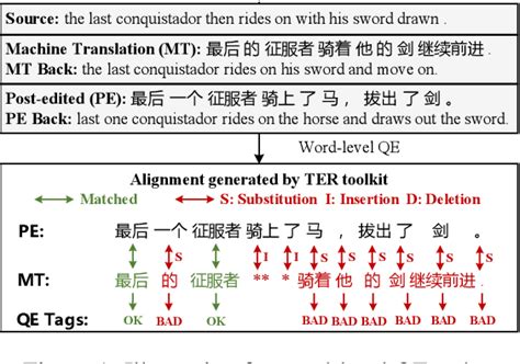 Figure 1 From Rethinking The Word Level Quality Estimation For Machine Translation From Human