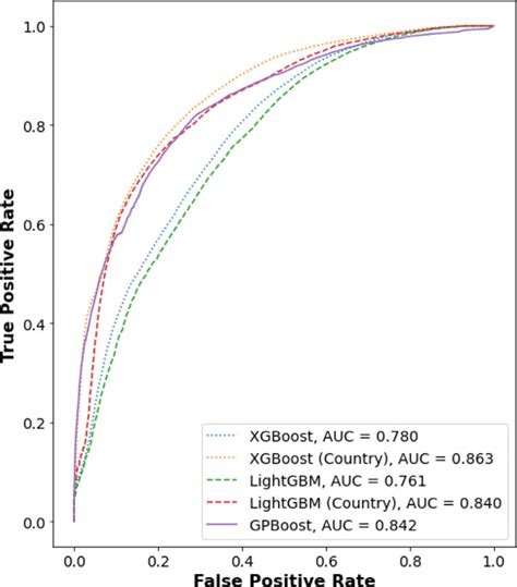 Receiver Operator Characteristic Curves For Best Performing Modeling Download Scientific