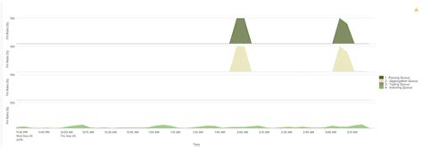 Blockage Of Queue Splunk Community