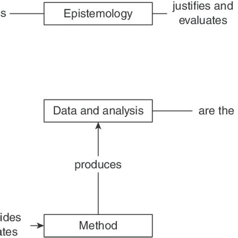 3 The Simple Relationship Between Epistemology Methodology And Method