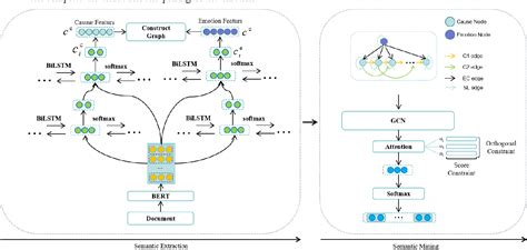 Figure 1 From Emotion Cause Pair Extraction With Graph Attention Neural Network Semantic Scholar