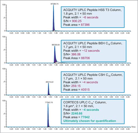 Figure 3 From Development Of A Spe Lc Msms Method For The Bioanalytical Quantification Of