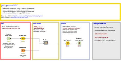 Model Deployment As Rest Api Knime Community Hub