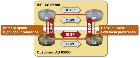 Bgp Labs Using Bgp Local Preference Blog Ivan Pepelnjak