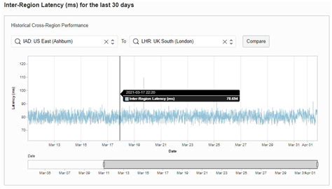 Announcing The Inter Region Latency Dashboard For Oracle Cloud