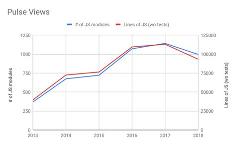 The Story Of Frontend At Feedzai Since The First Release In 2011 Our By Luís Cardoso