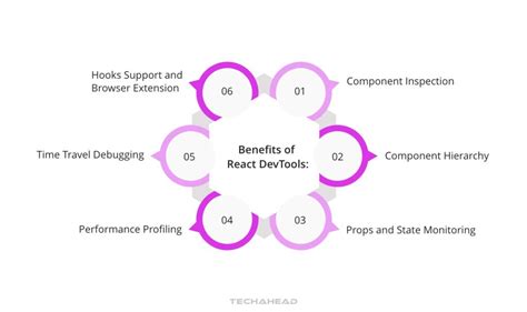 Debug And Optimize React Master The Devtools