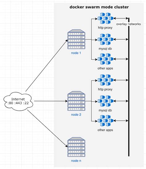 Security Securely Access Docker Container From The Outside Without Exposing It Stack Overflow