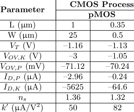 Extracted Transistor Parameters Download Table