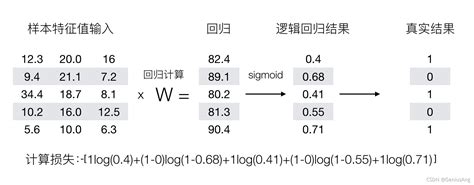 机器学习:逻辑回归 Csdn博客 机器学习:逻辑回归 Csdn博客