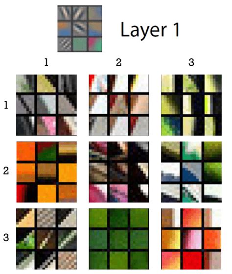 028 Pytorch Visualization Of Convolutional Neural Networks In Pytorch