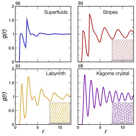 Color Online Radial Distribution Function G R For Different Phases Of Download Scientific