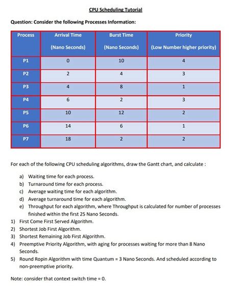 Solved ﻿cpu Scheduling Tutorialquestion Consider The