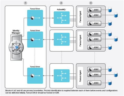 Components For Fanout Configuration Netiq Identity Manager Driver For Jdbc Fanout