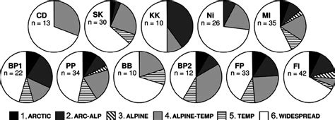 Present Geographical Distribution Spectra Of The Fossil Taxa Recorded