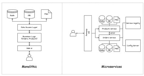 Java Spring Boot Microservices Architecture And Implementation Medium