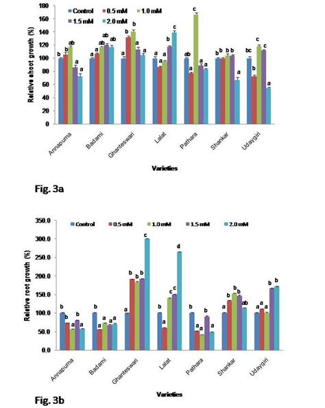 A B Relative Growth Of Seven Varieties Of Rice Seedling After 20 Days