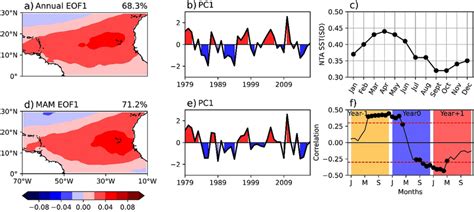 Empirical Orthogonal Function 1st Mode Eof1 Of Detrended Observed Sst Download Scientific Empirical Orthogonal Function 1st Mode Eof1 Of Detrended Observed Sst Download Scientific