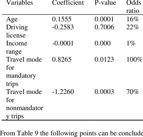 Result Of Binary Logistic Regression Download Scientific Diagram