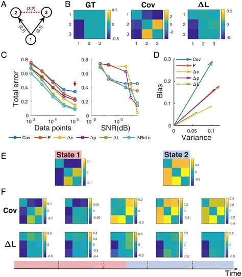 Dynamical Differential Covariance Recovers Directional Network