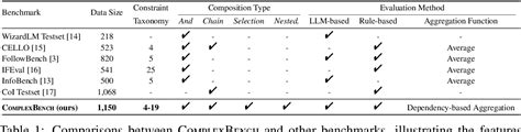 Table 1 From Benchmarking Complex Instruction Following With Multiple