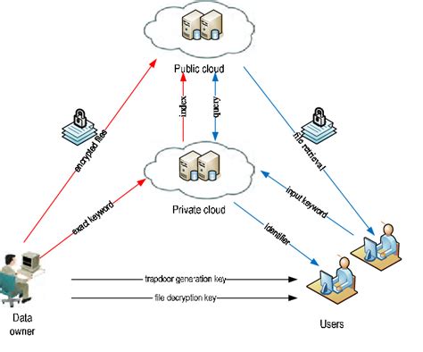 Architecture Of Verifiable Fuzzy Keyword Search Download Scientific