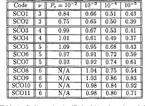 Table 1 From Analysis And Design Of Trellis Codes Optimized For A Binary Symmetric Markov Source