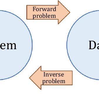 Forward And Inverse Problems In An Inverse Problem Such As History Download Scientific