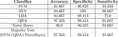 Classifier Performance Results In Percentage For 15 Fold Cross